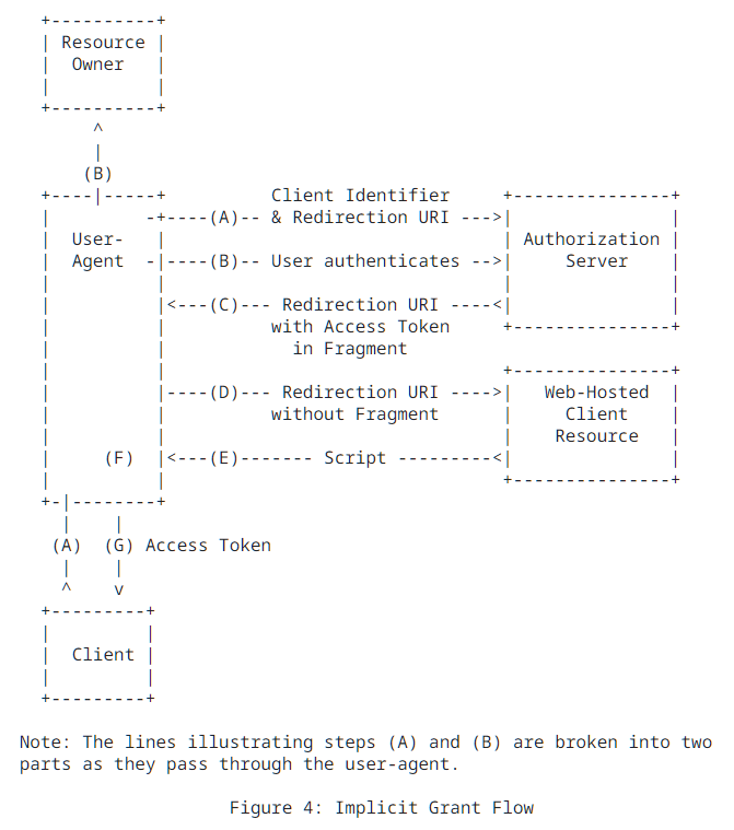 OAuth 2.0 and OpenID protocol